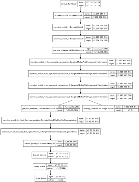 Tensorflow insights - part 6: Custom model - Inception V3 - Willogy Insights