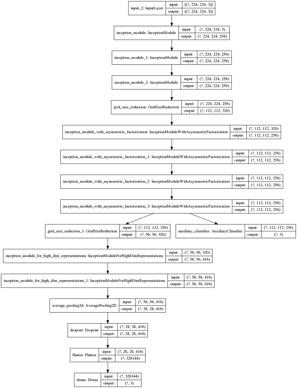 Tensorflow insights - part 6: Custom model - Inception V3 - Willogy Insights
